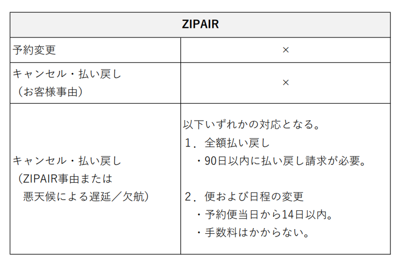 【2023年】ZIPAIRとタイ・エアアジアXを徹底比較！使うならどっち？