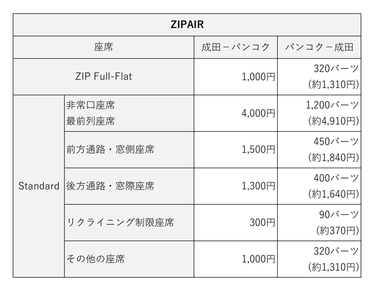 【2023年】ZIPAIRとタイ・エアアジアXを徹底比較！使うならどっち？