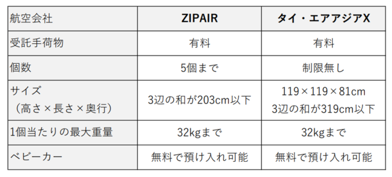 【2023年】ZIPAIRとタイ・エアアジアXを徹底比較！使うならどっち？
